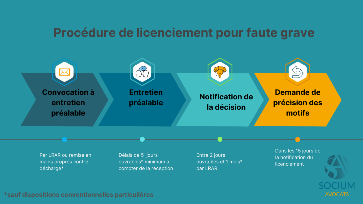 Comprendre la procédure de licenciement pour faute grave - SOCIUM AVOCATS